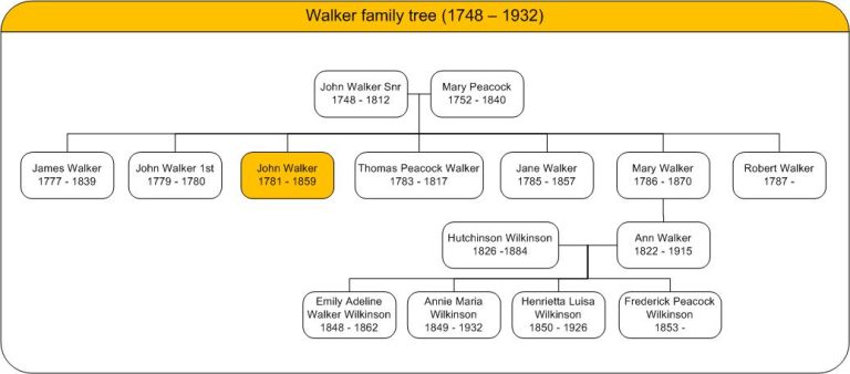 Biography : John Walker (1781-1859) – John Walker, inventor of the ...